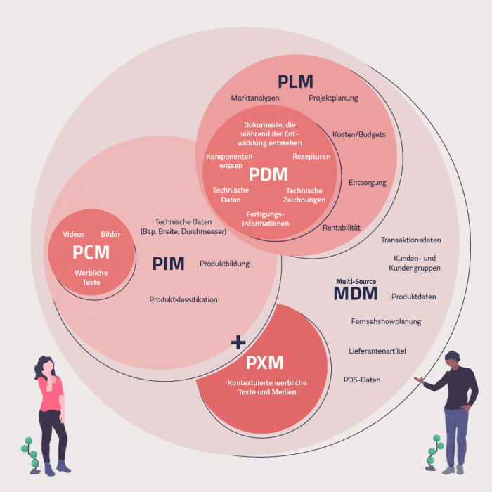 PIM vs PCM / PXM / PDM / PLM / MDM