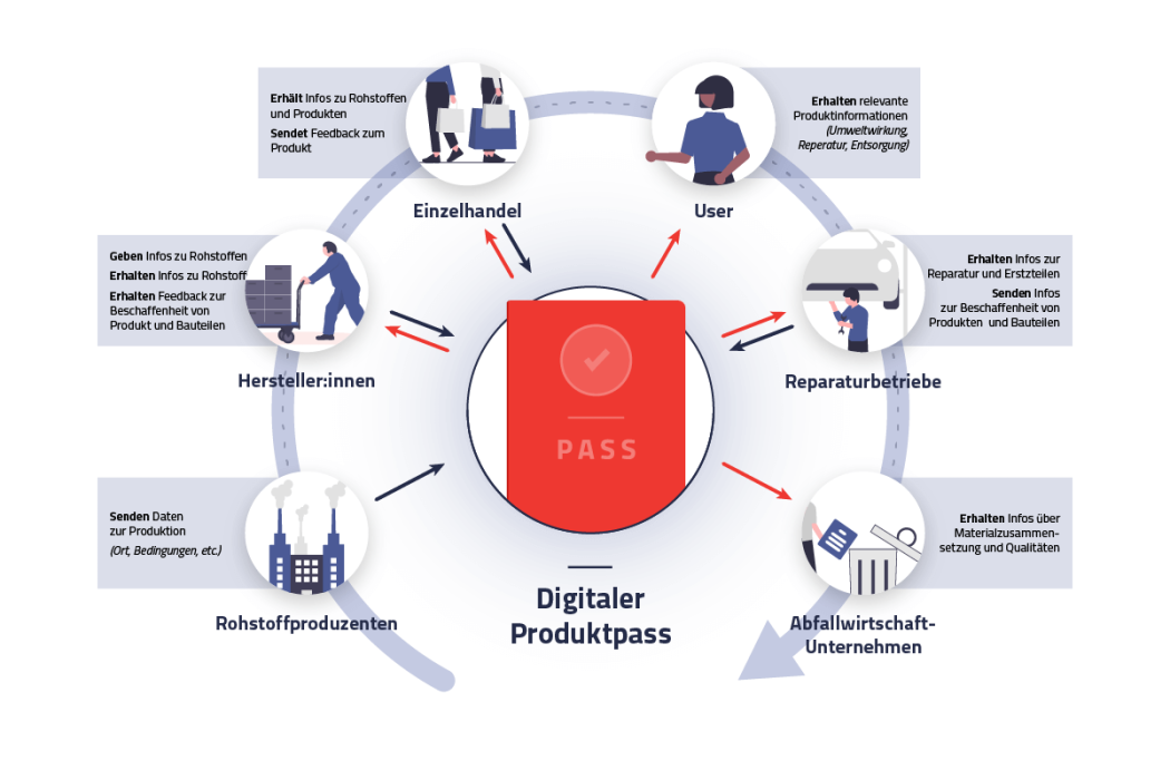 Digitaler Produktpass: Chancen für Unternehmen | eggheads.net