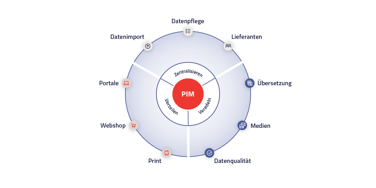 Die Fanta 5: PIM, ERP, WAWI, CMS und CRM Die Fanta 5: PIM, ERP, WAWI, CMS und CRM