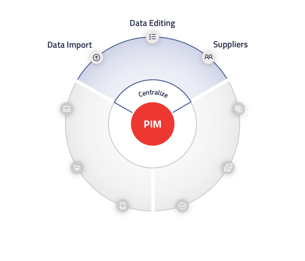 What is PIM? – Defining Product Information Management | eggheads.net