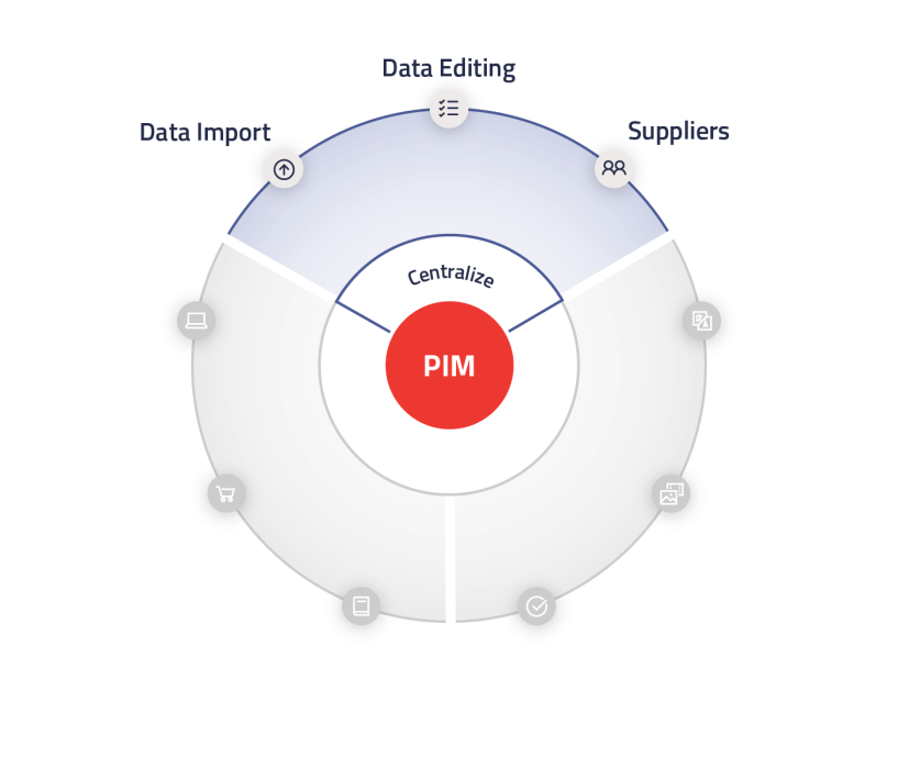 What is PIM? – Defining Product Information Management | eggheads.net