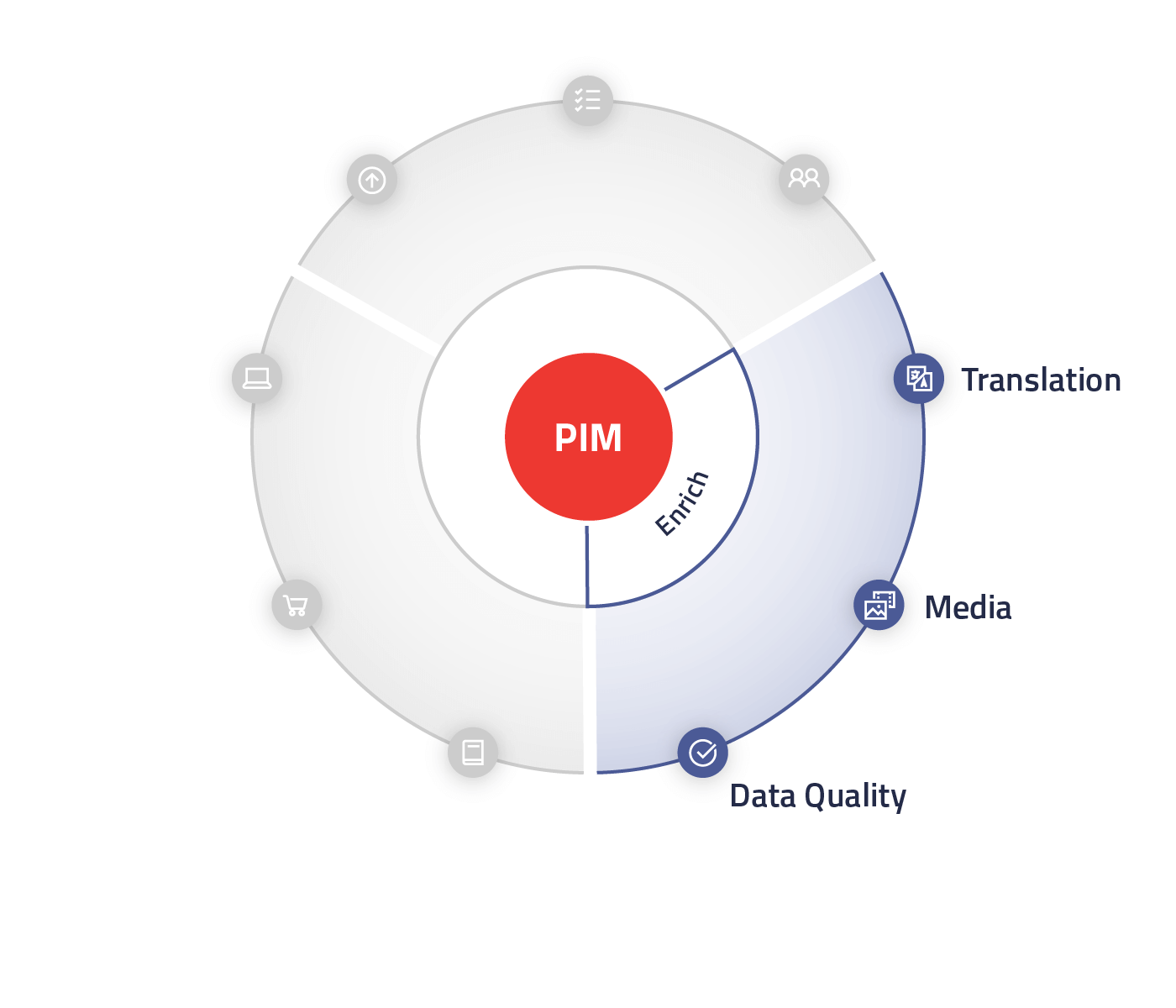 What is PIM? – Defining Product Information Management | eggheads.net